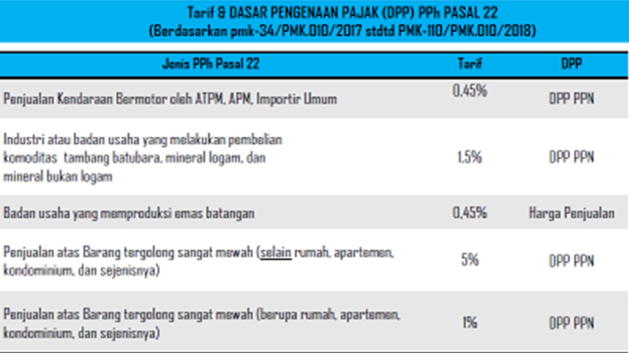 Memahami PPh Pasal 22 dan Cara Hitungnya - Sharing Pajak MNCo
